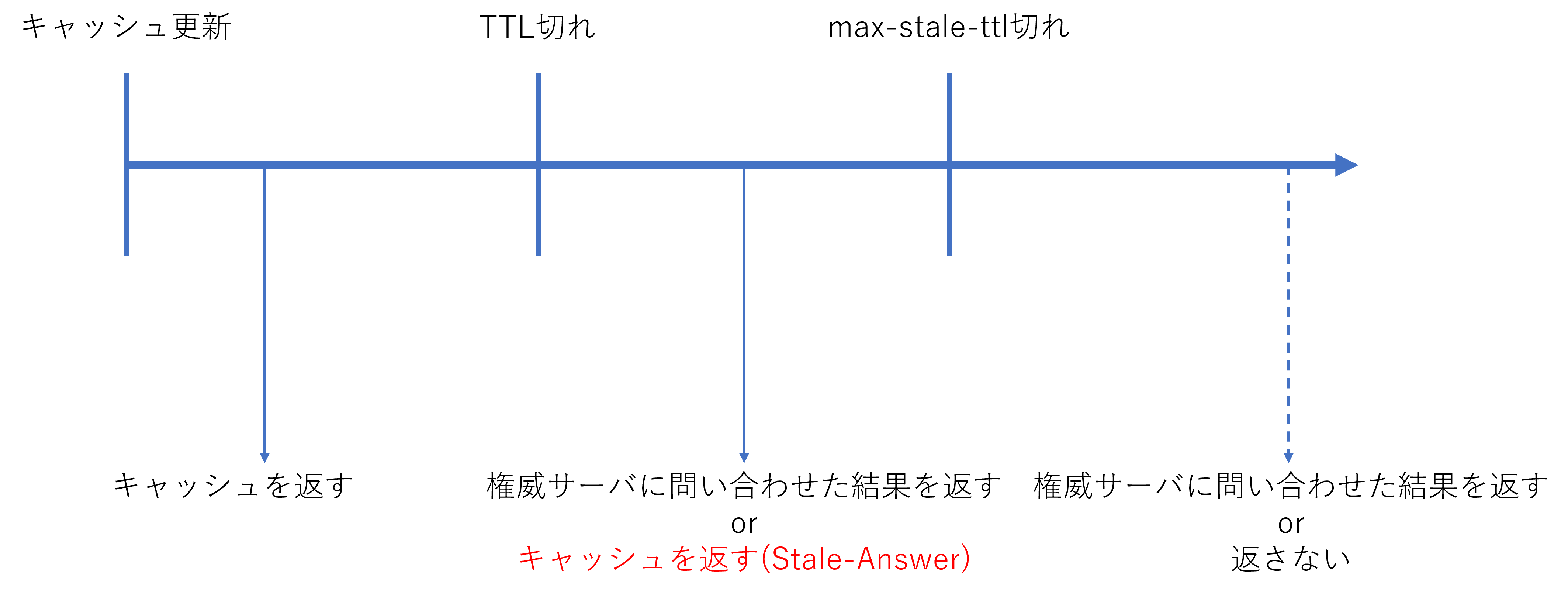 DNSキャッシュサーバのServe-Staleについて調べてみた。 | cloud.config Tech Blog DNSキャッシュサーバのServe-Staleについて調べてみた。 | cloud.config Tech Blog